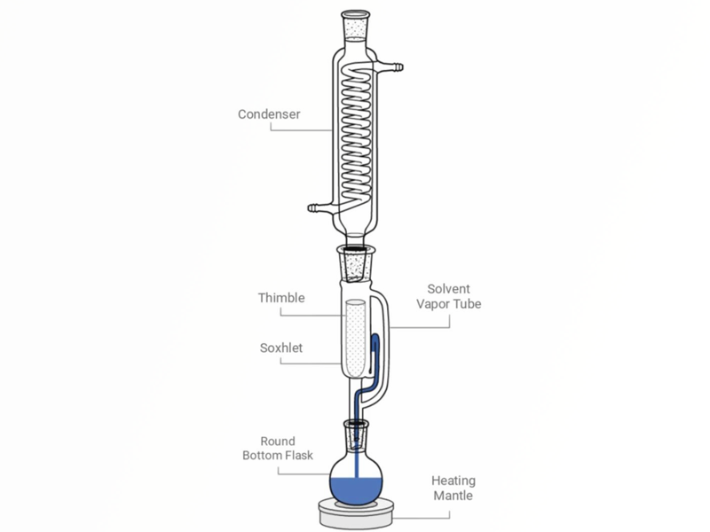 Sample Preparation Training
