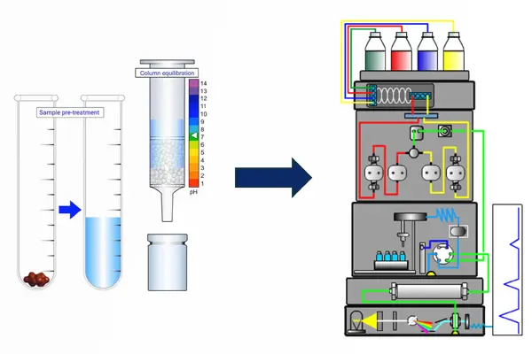 From Sample To Separation Best Practices In Hplc Sample Preparation