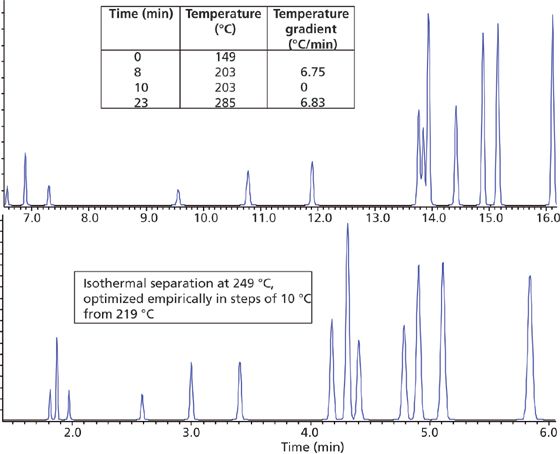 GC Temperature Programming - 10 Things You Absolutely Need to Know